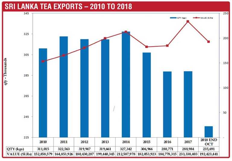 Tea industry’s performance in 2018 and prospects for 2019 | Daily FT