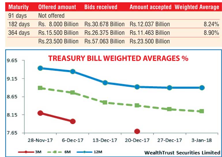 364 Day Bill Weighted Average Yield Remains Steady Daily FT
