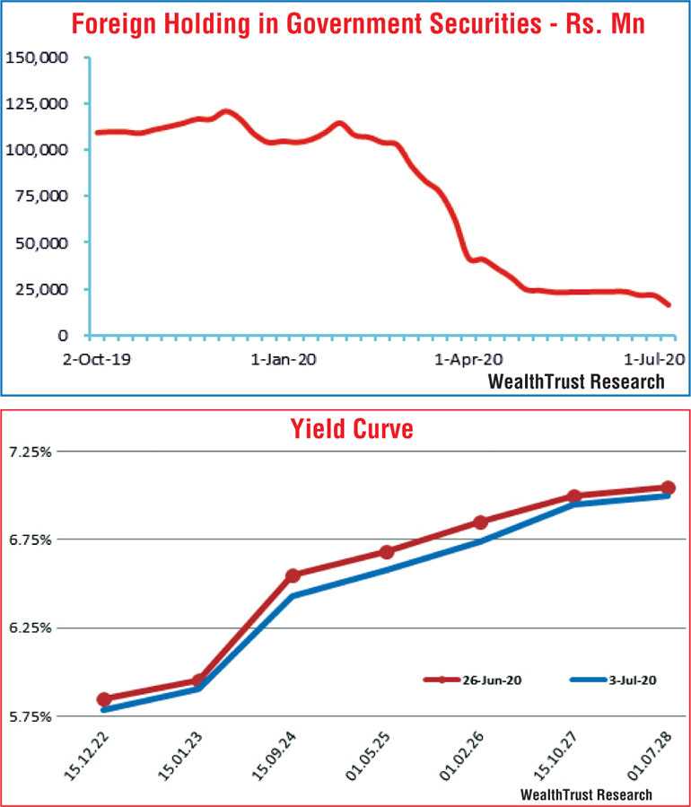 Volatile Market Ends Positive Overall Yield Curve Shifts Downwards